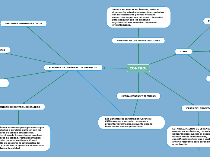 CONTROL - Mind Map